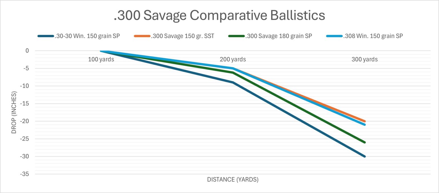 The .300 Savage Cartridge: History, Usage, and Ballistics - The Lodge ...