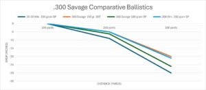 The .300 Savage Cartridge: History, Usage, and Ballistics - The Lodge ...