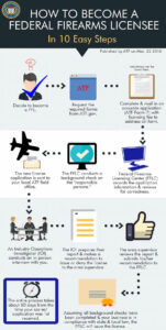 How to Get an FFL - What is the Process to Become an FFL?