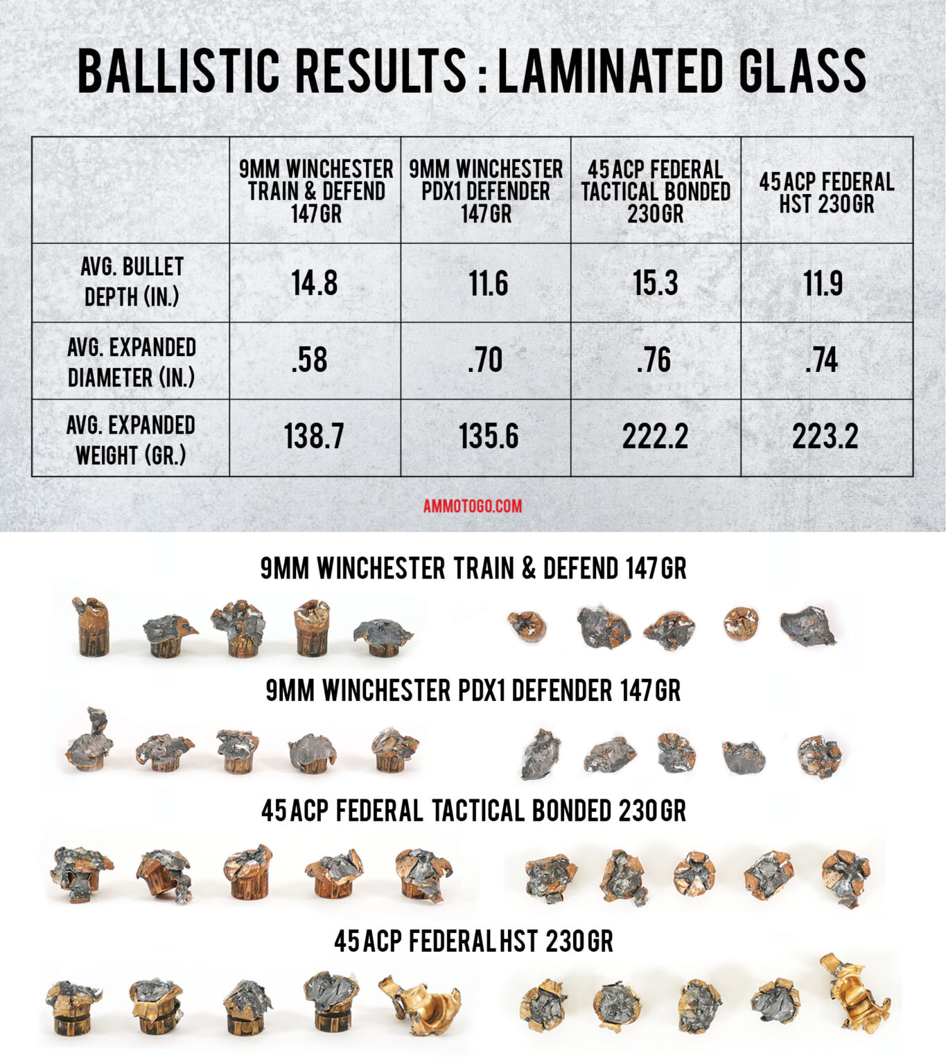What Barriers Do To Ammunition - Testing Data