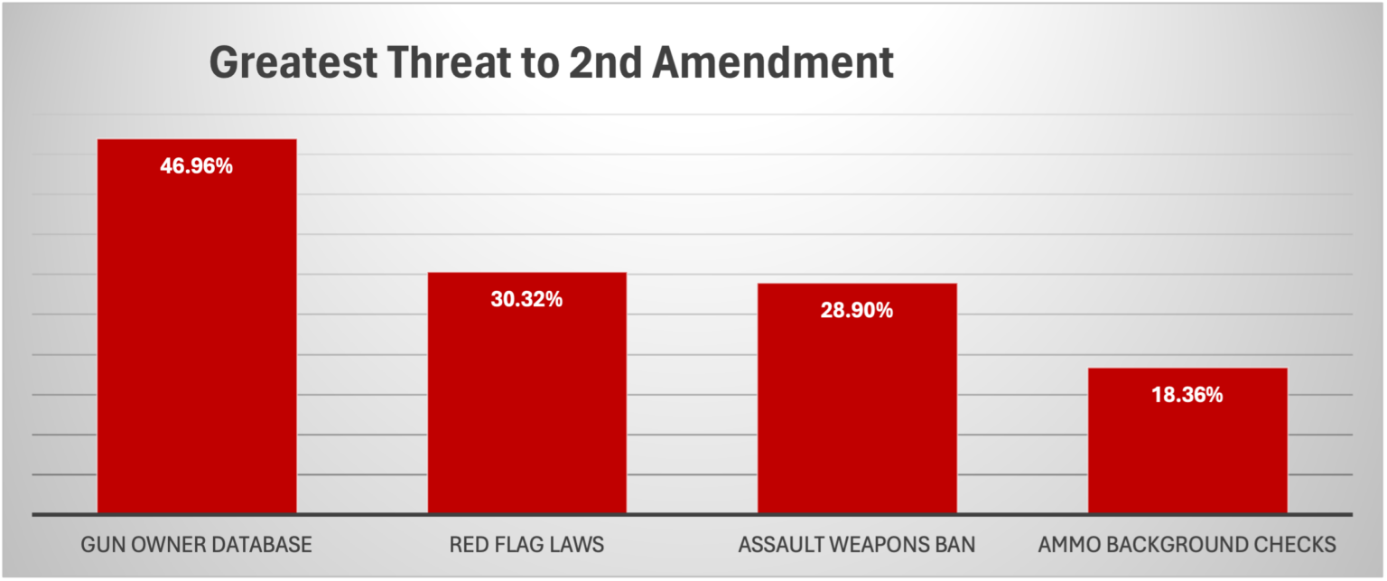 NRA Member Survey by AmmunitionToGo.com