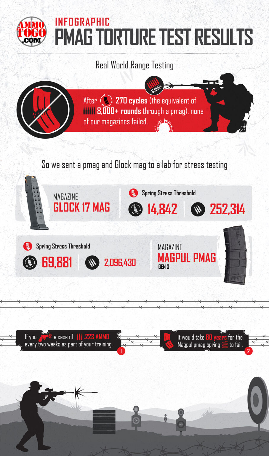 Magazine Spring Stress Tests - When Will They Fail?